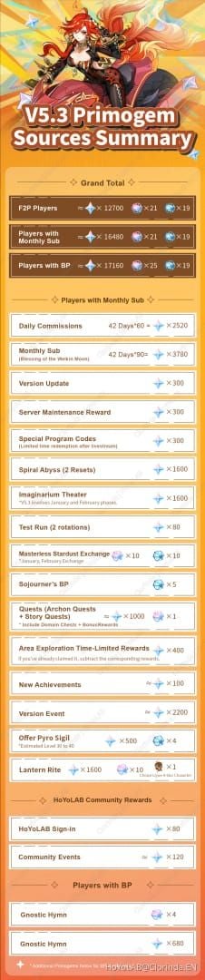 Genshin 6.3 Banner Budget: Get Columbina + Ineffa Guide - BitTopup News